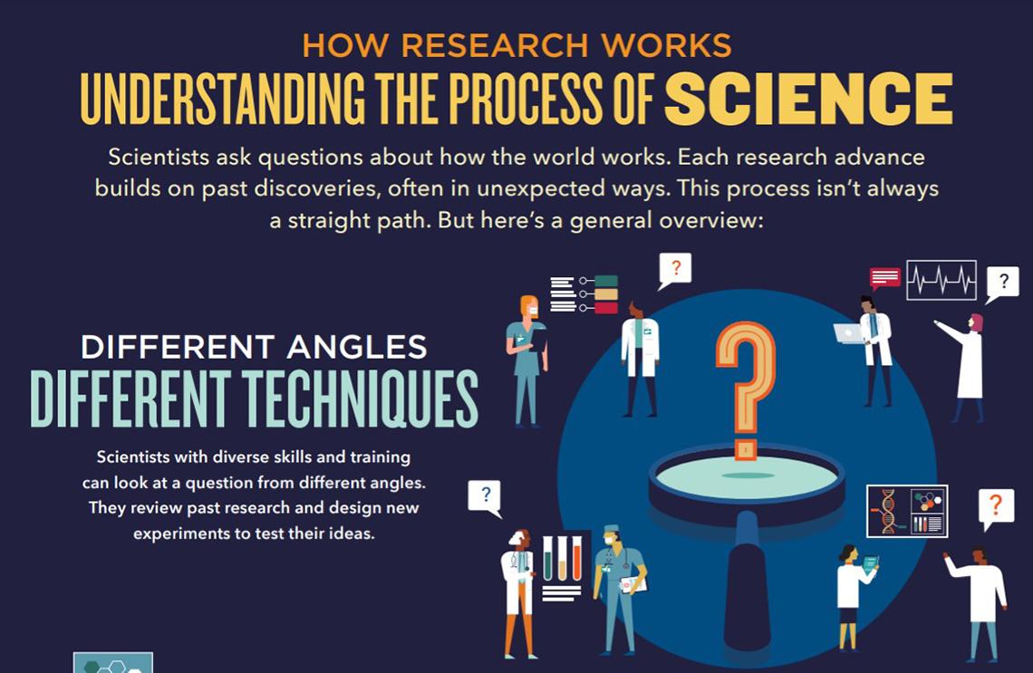 How Does Research Work? | NIH Record